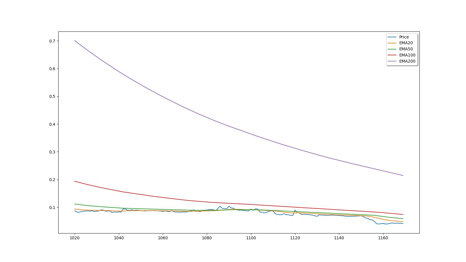 Wing Finance Exponential Moving Averages