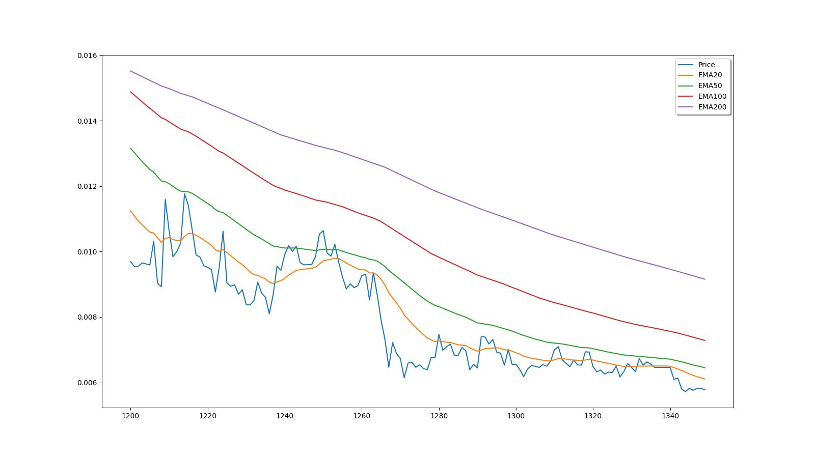 WingRiders Exponential Moving Averages