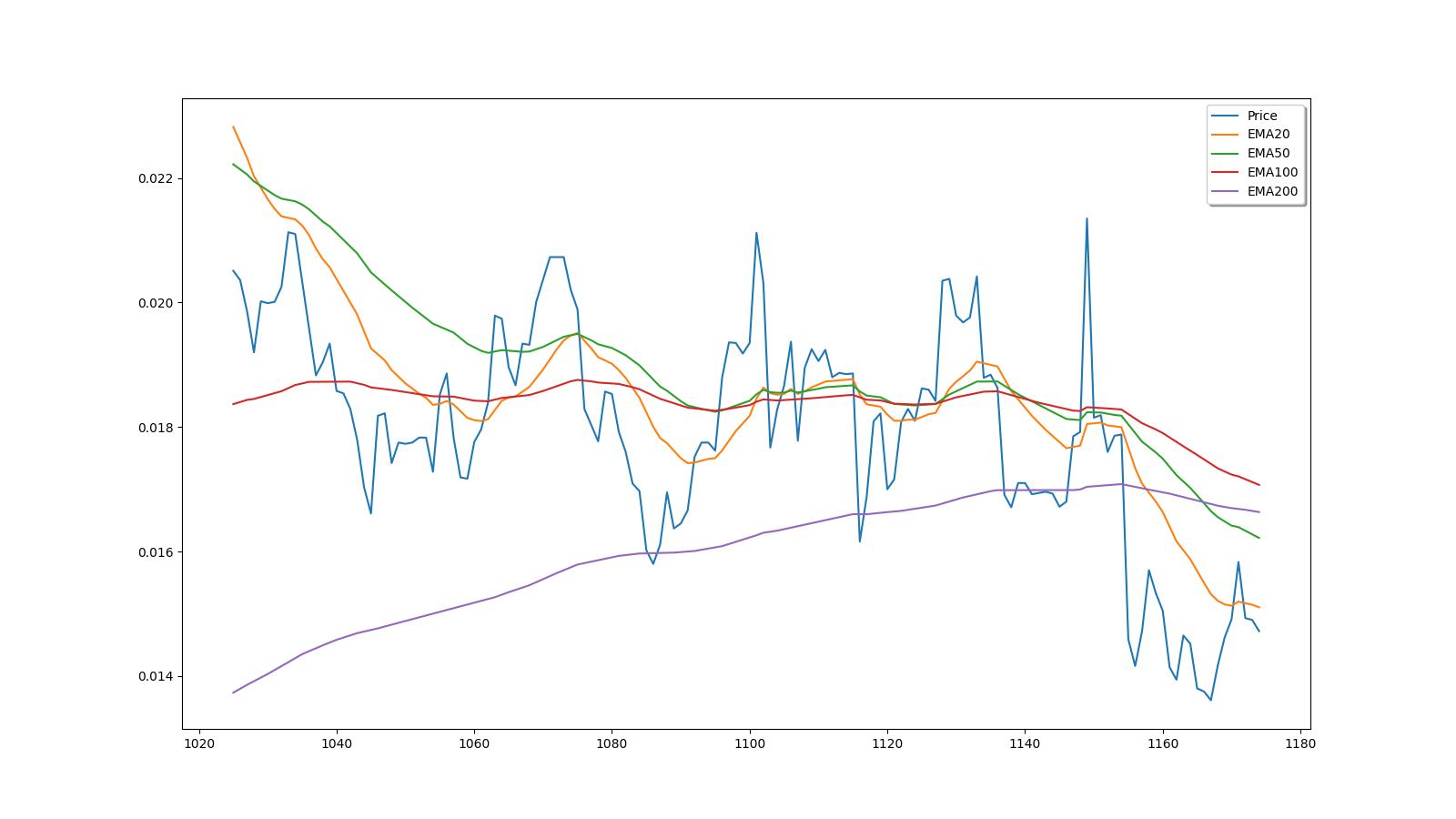 WingRiders Exponential Moving Averages