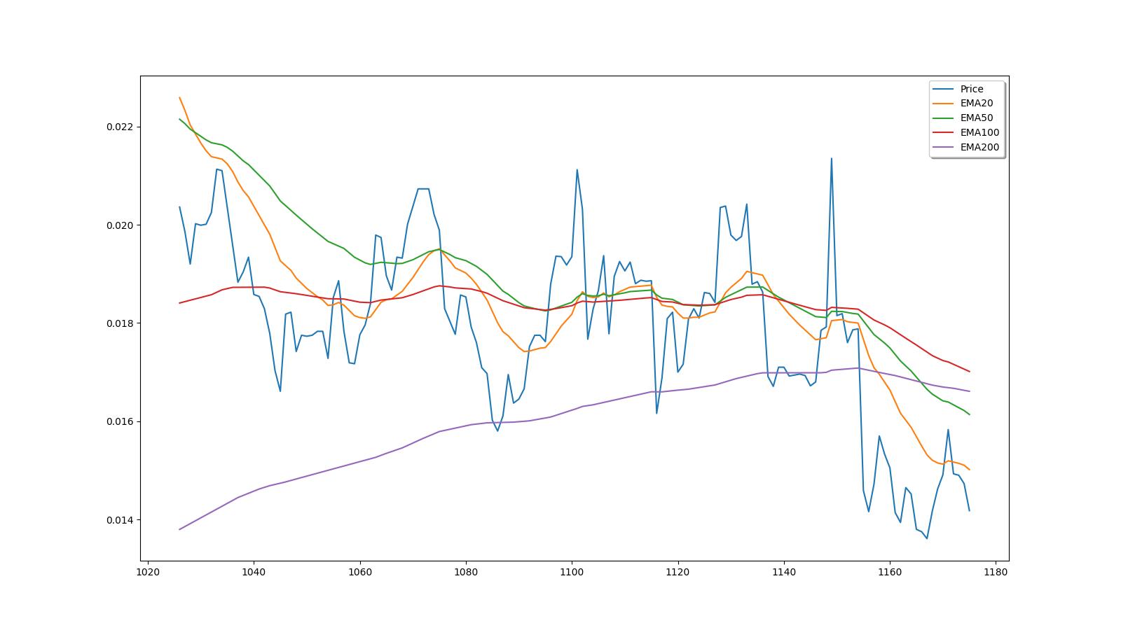 WingRiders Exponential Moving Averages