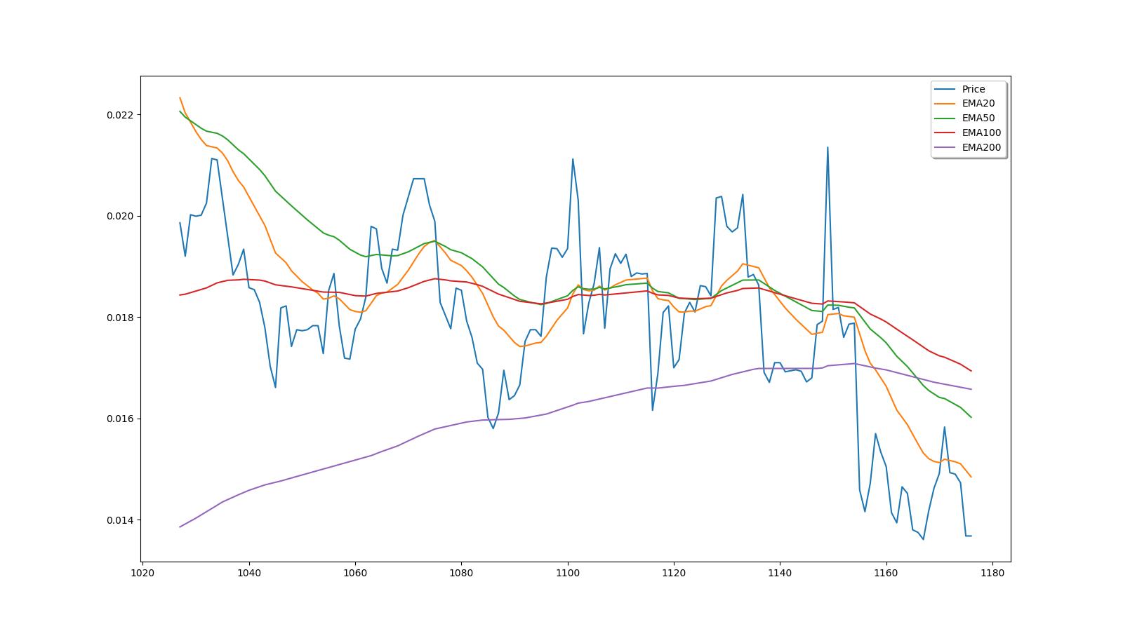 WingRiders Exponential Moving Averages