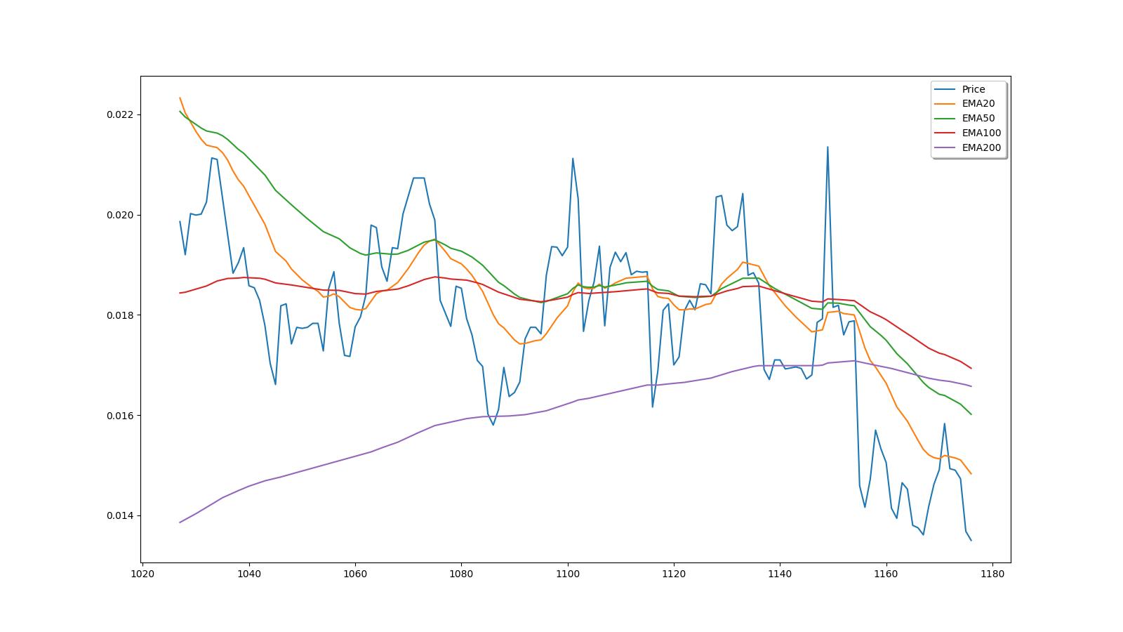 WingRiders Exponential Moving Averages