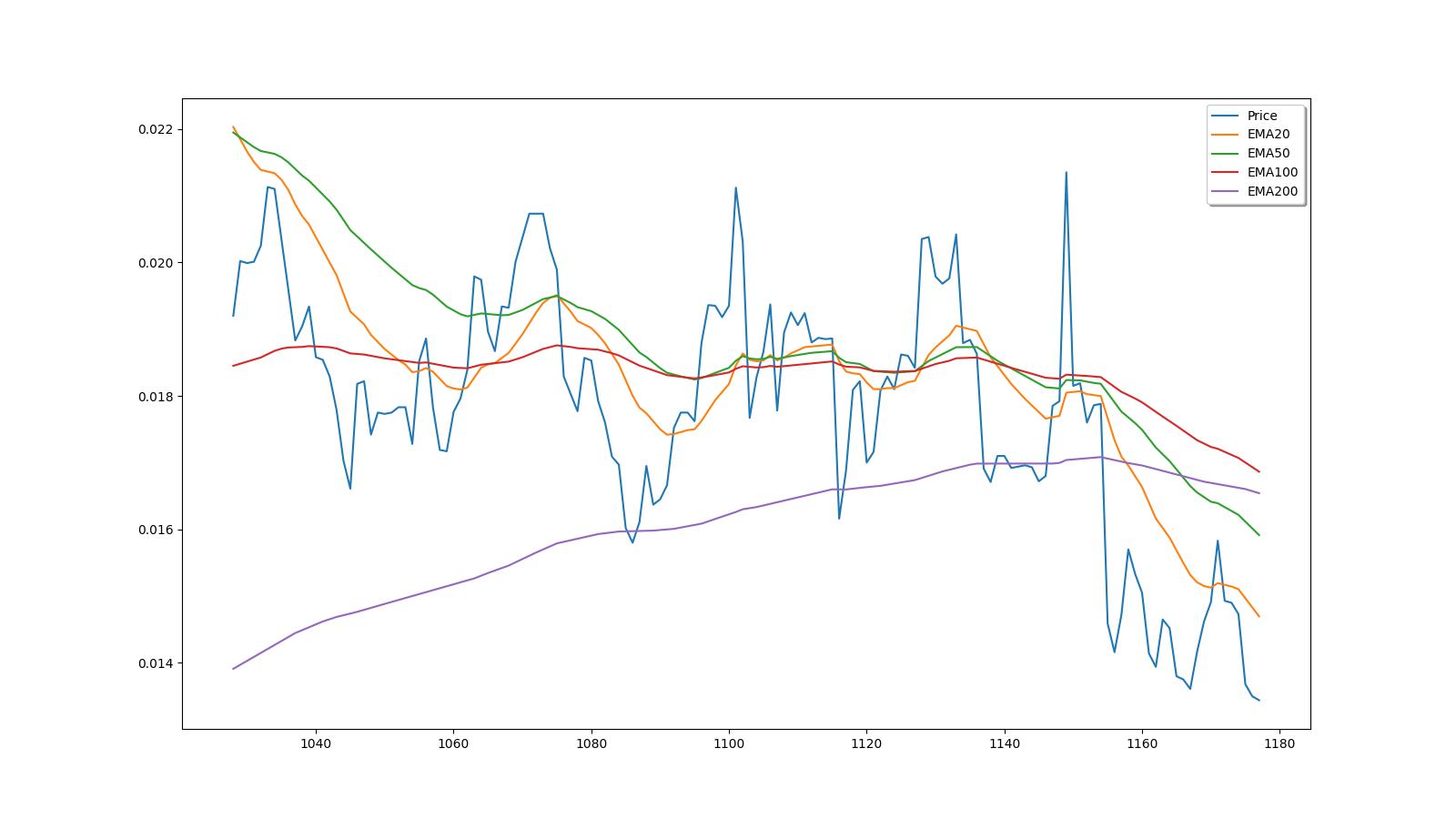 WingRiders Exponential Moving Averages