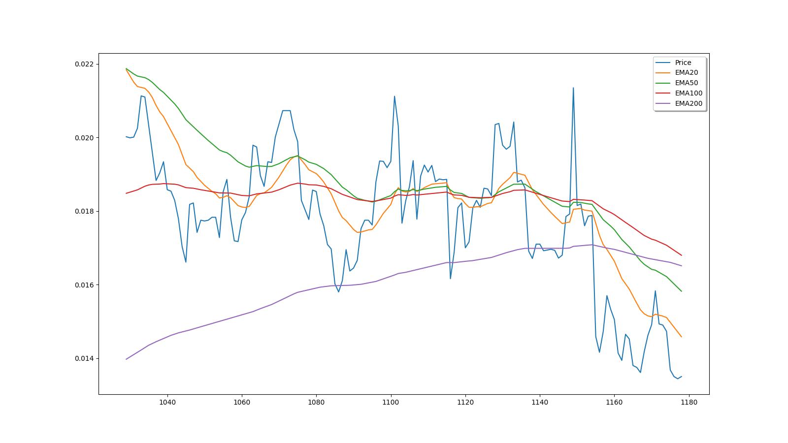 WingRiders Exponential Moving Averages