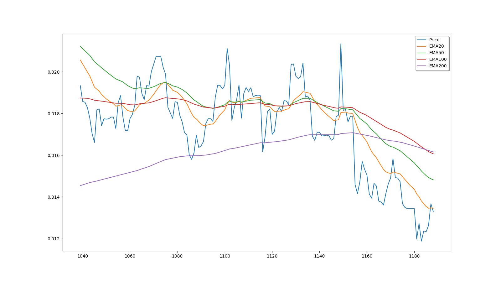 WingRiders Exponential Moving Averages