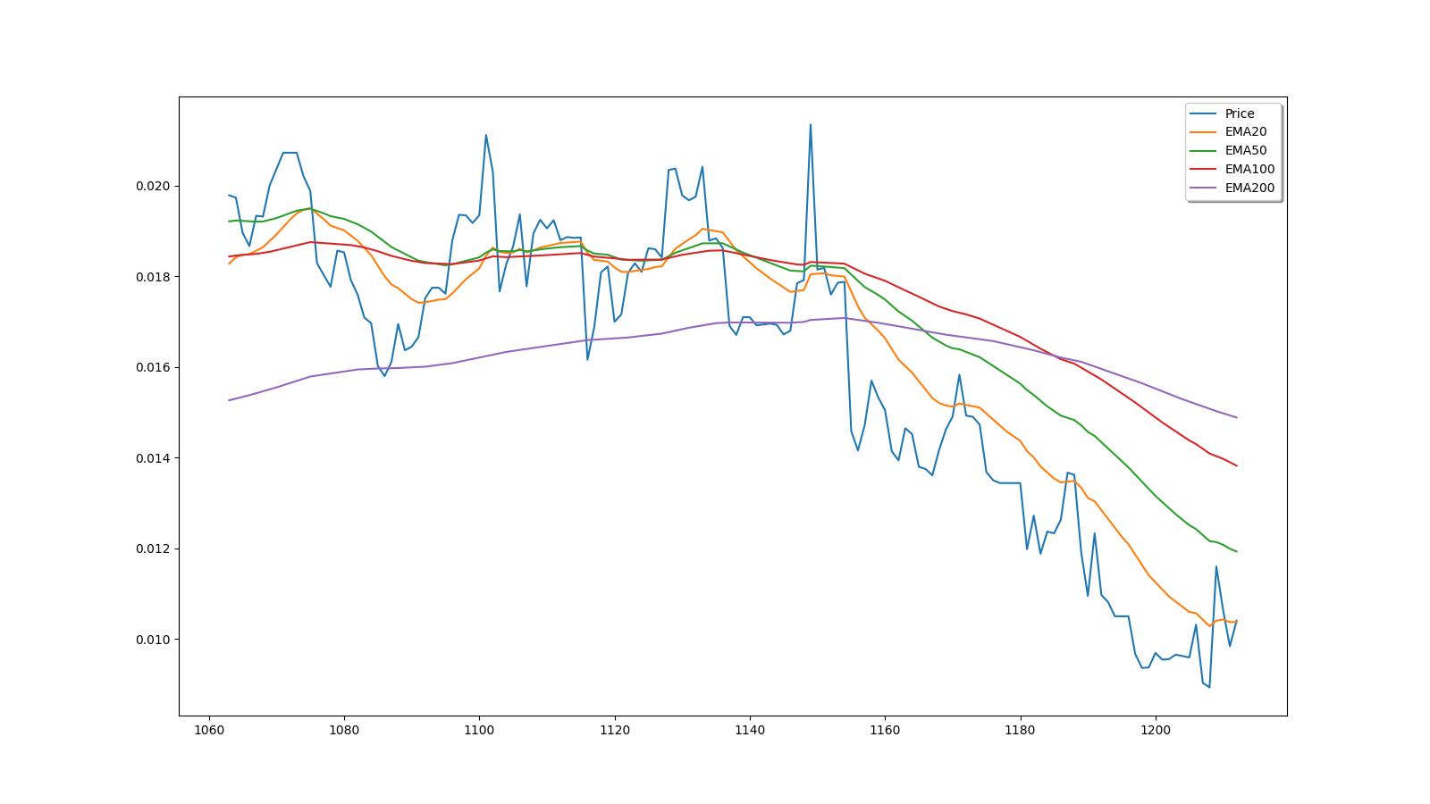 WingRiders Exponential Moving Averages