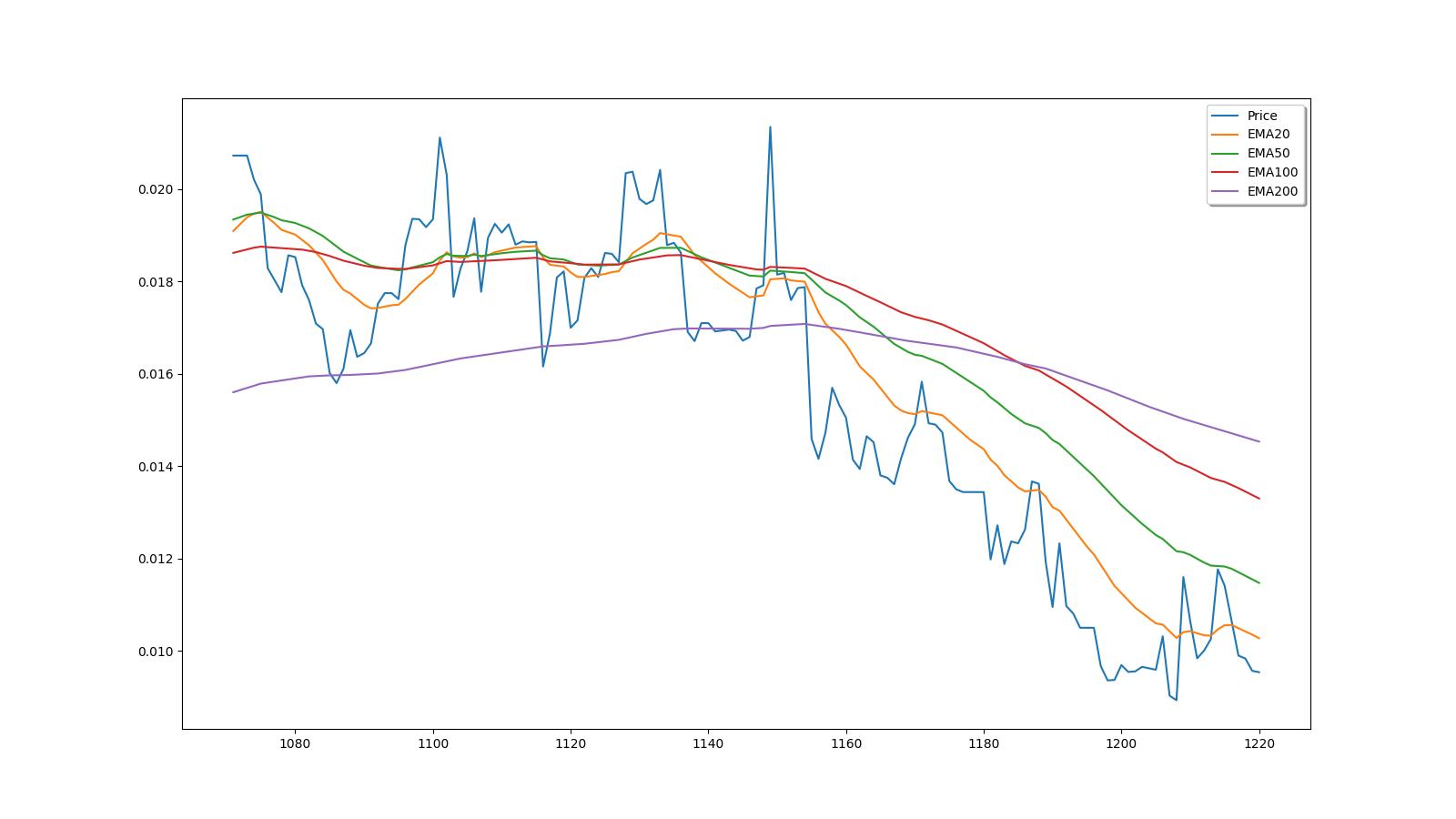 WingRiders Exponential Moving Averages