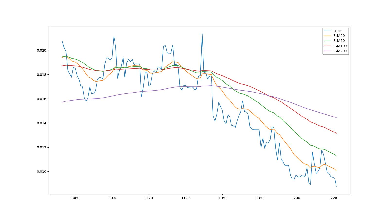 WingRiders Exponential Moving Averages