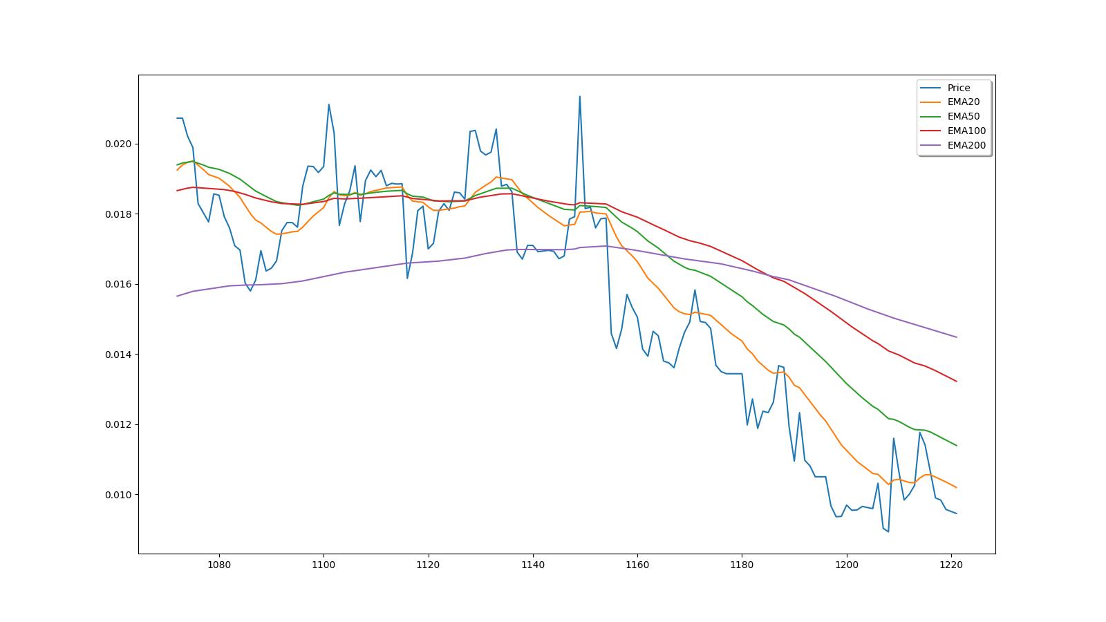 WingRiders Exponential Moving Averages