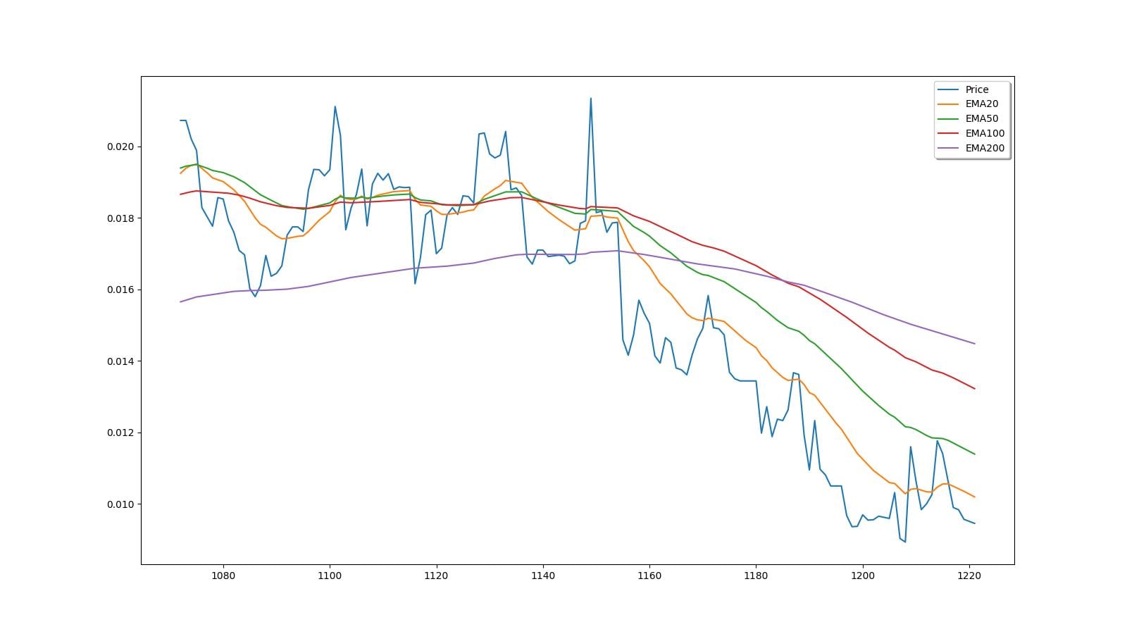 WingRiders Exponential Moving Averages