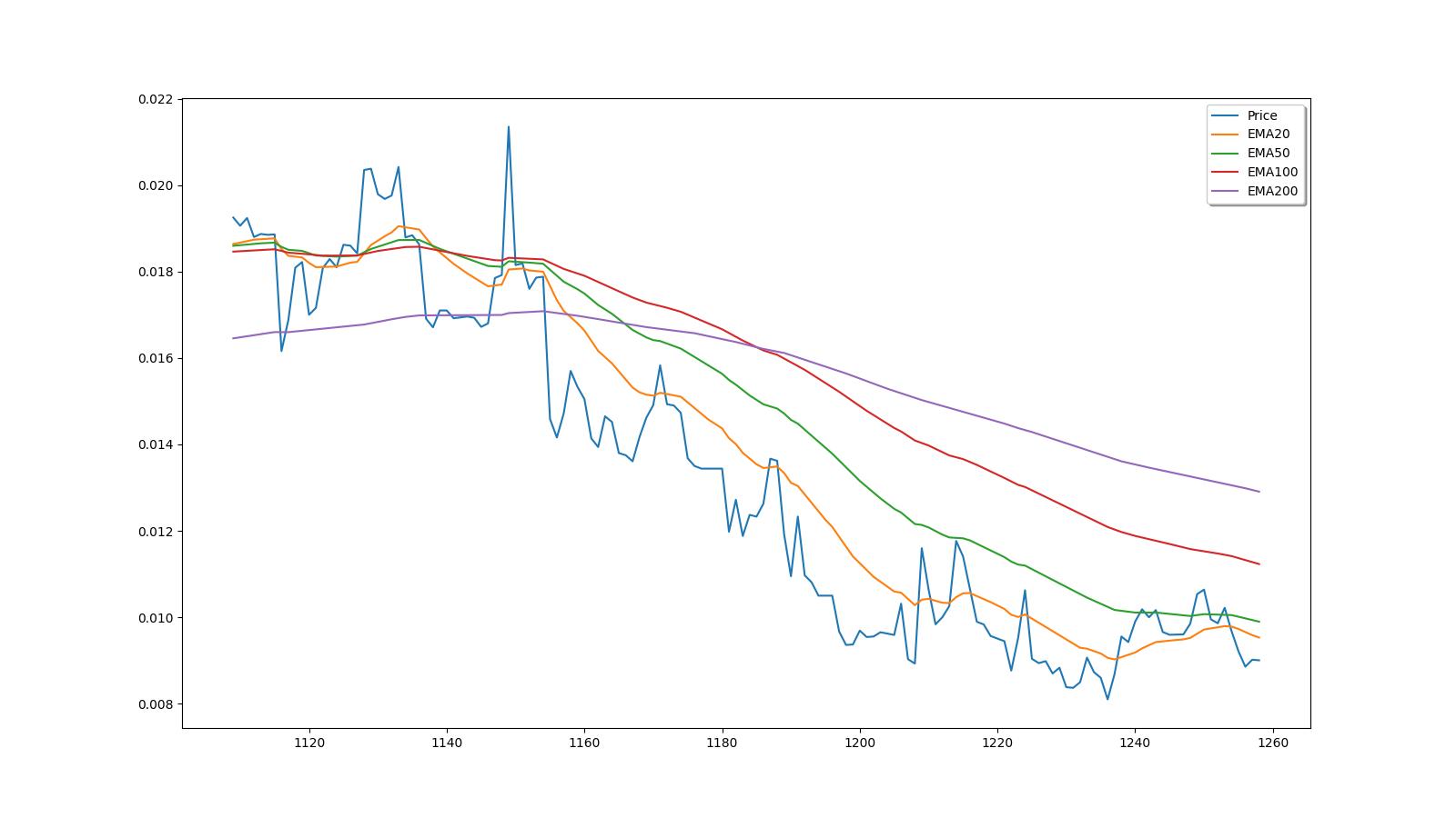 WingRiders Exponential Moving Averages