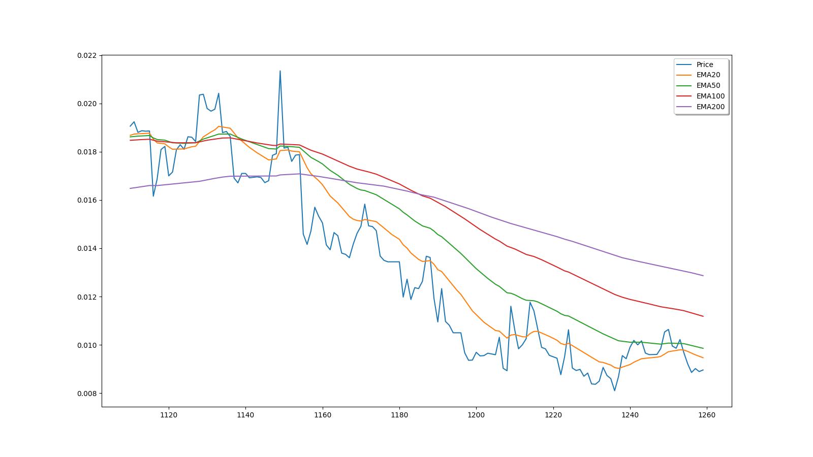 WingRiders Exponential Moving Averages