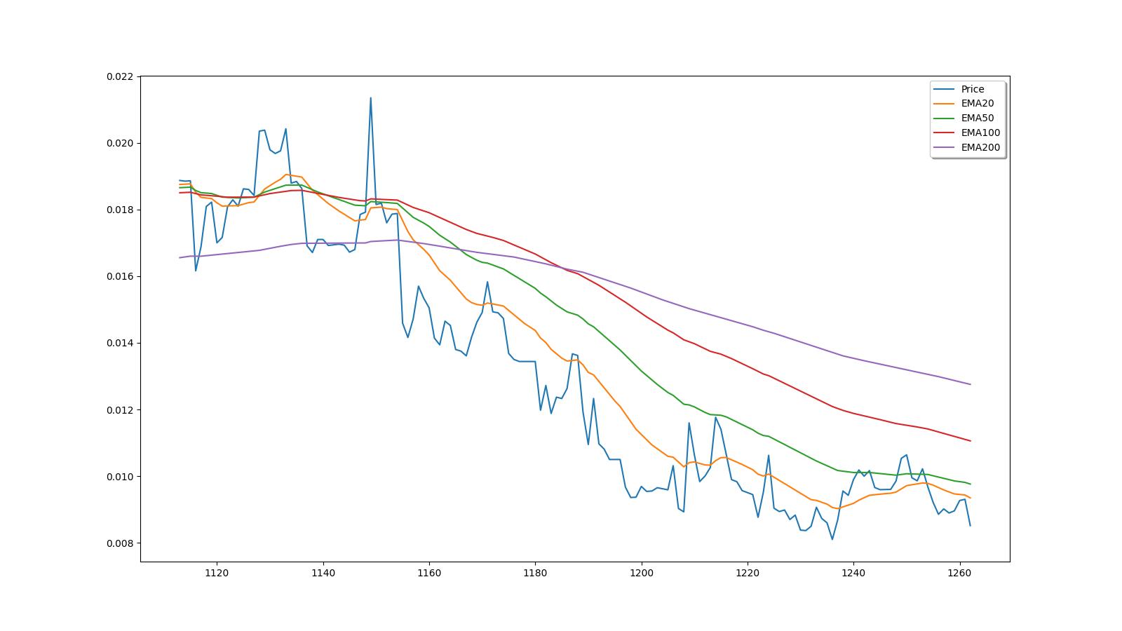WingRiders Exponential Moving Averages