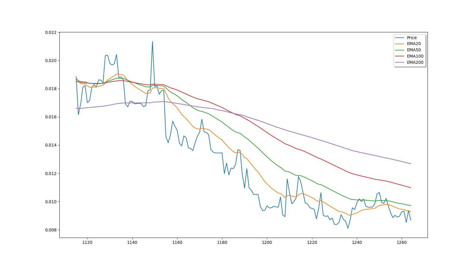 WingRiders Exponential Moving Averages