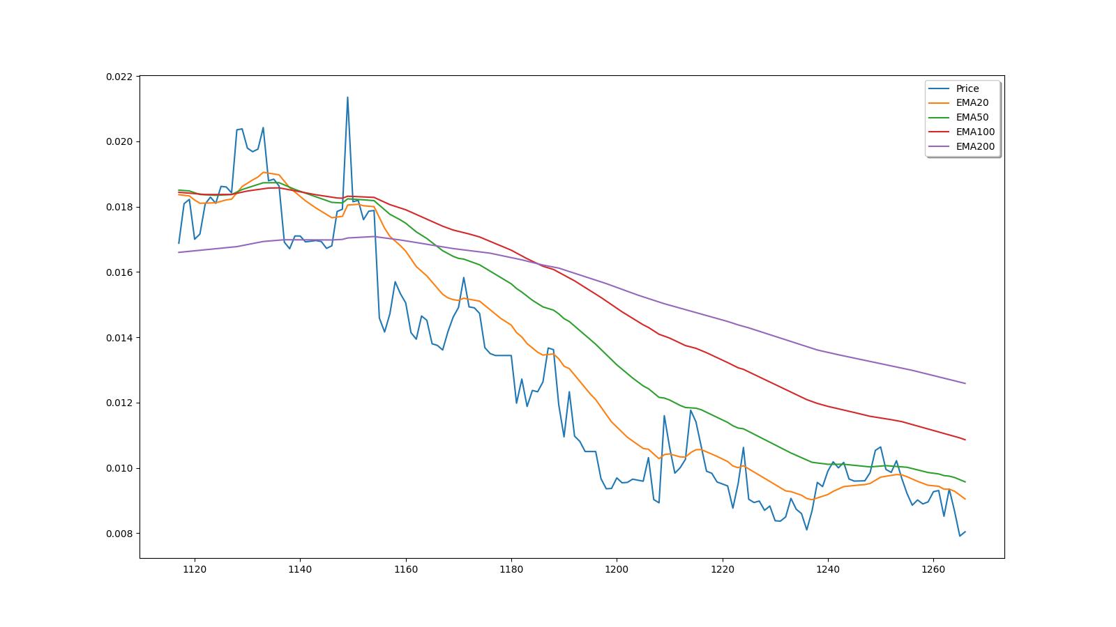 WingRiders Exponential Moving Averages