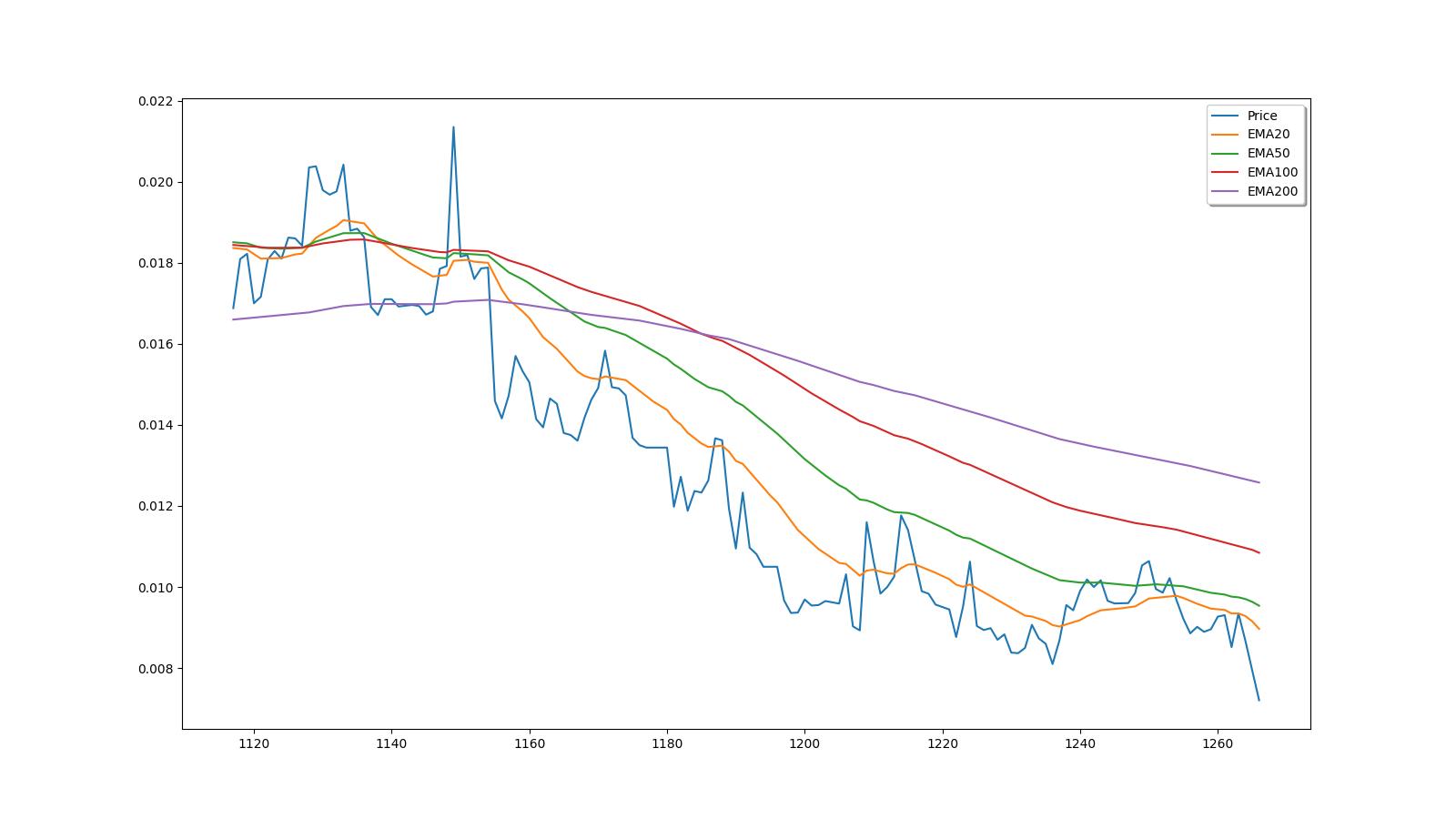 WingRiders Exponential Moving Averages