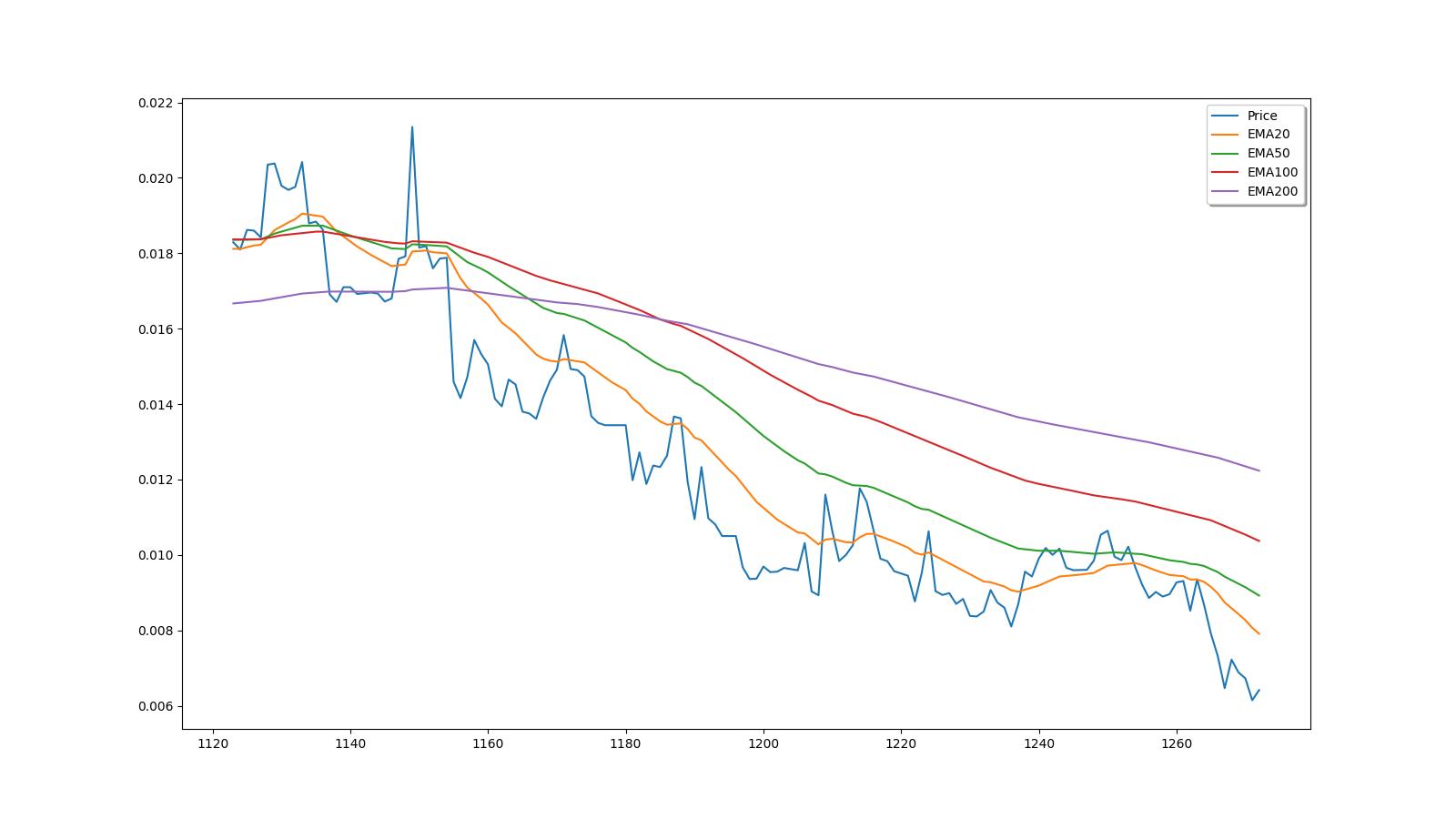 WingRiders Exponential Moving Averages