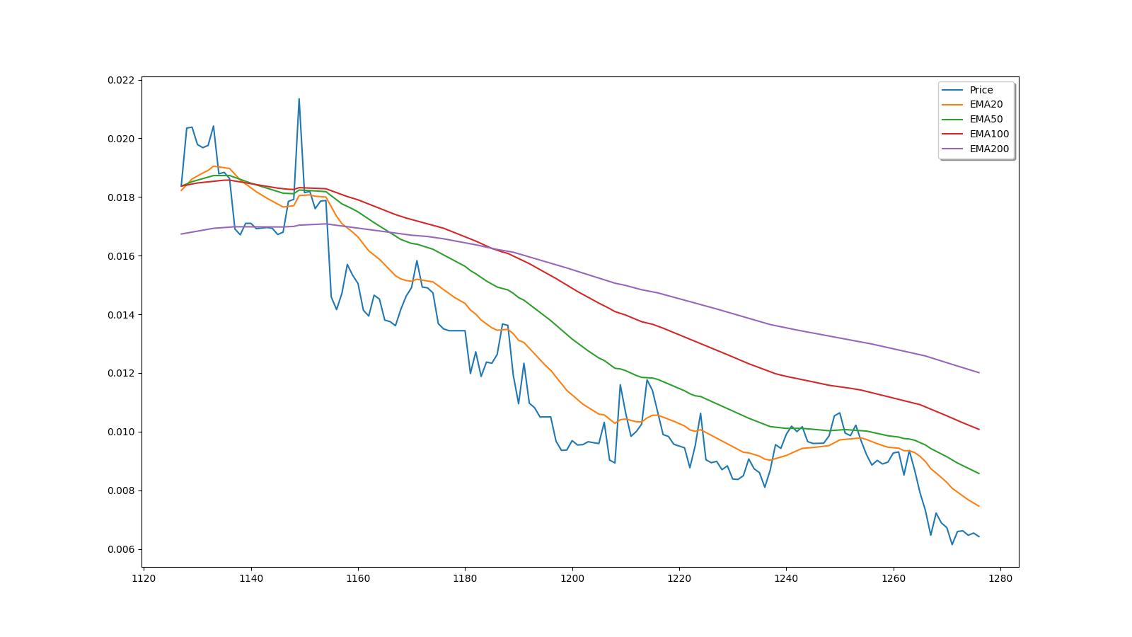 WingRiders Exponential Moving Averages