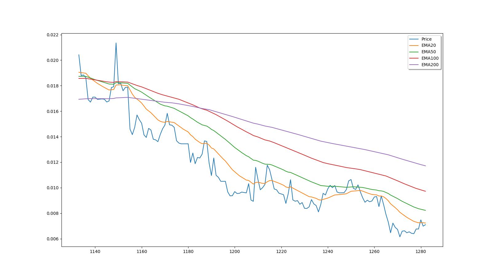 WingRiders Exponential Moving Averages