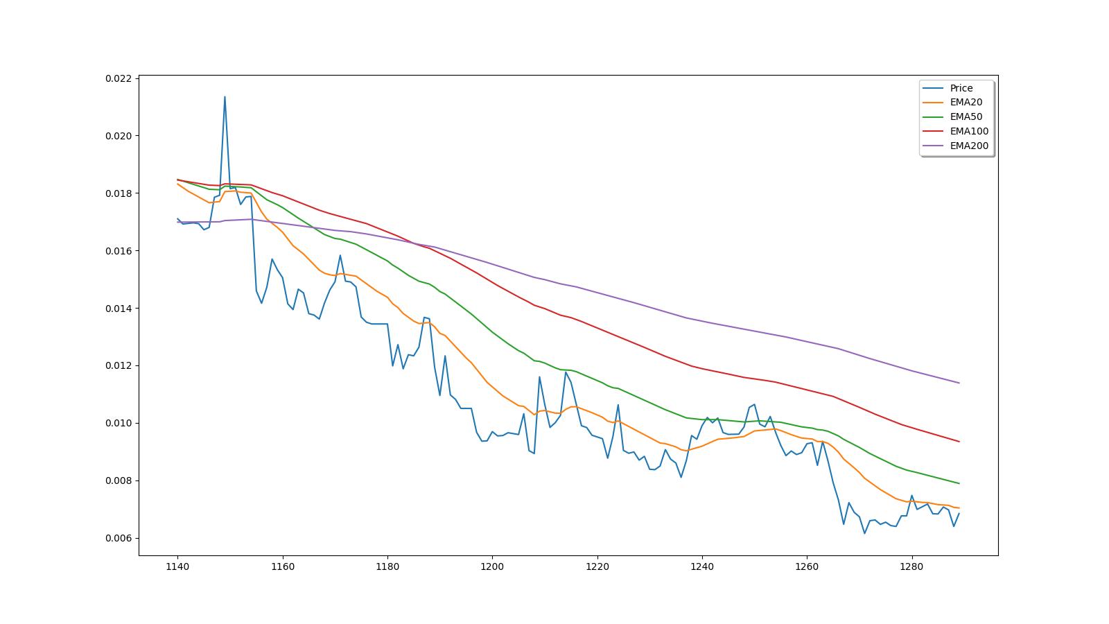 WingRiders Exponential Moving Averages