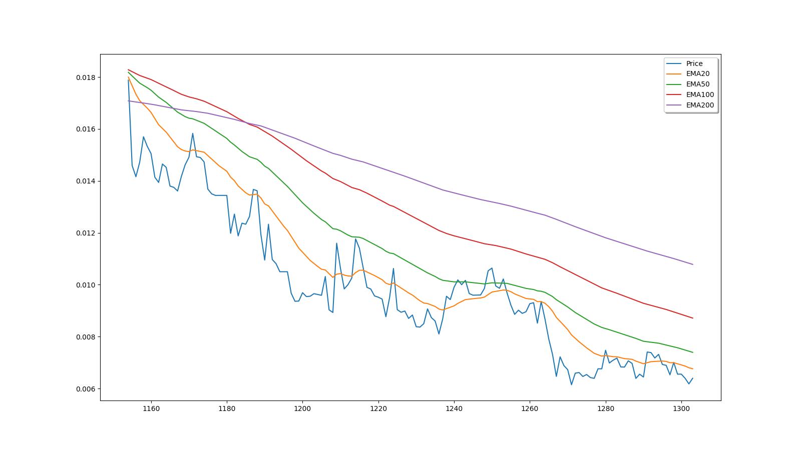 WingRiders Exponential Moving Averages