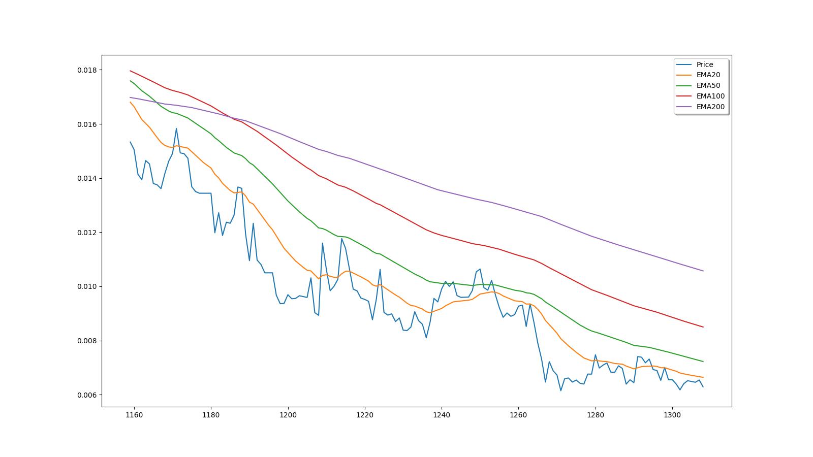 WingRiders Exponential Moving Averages