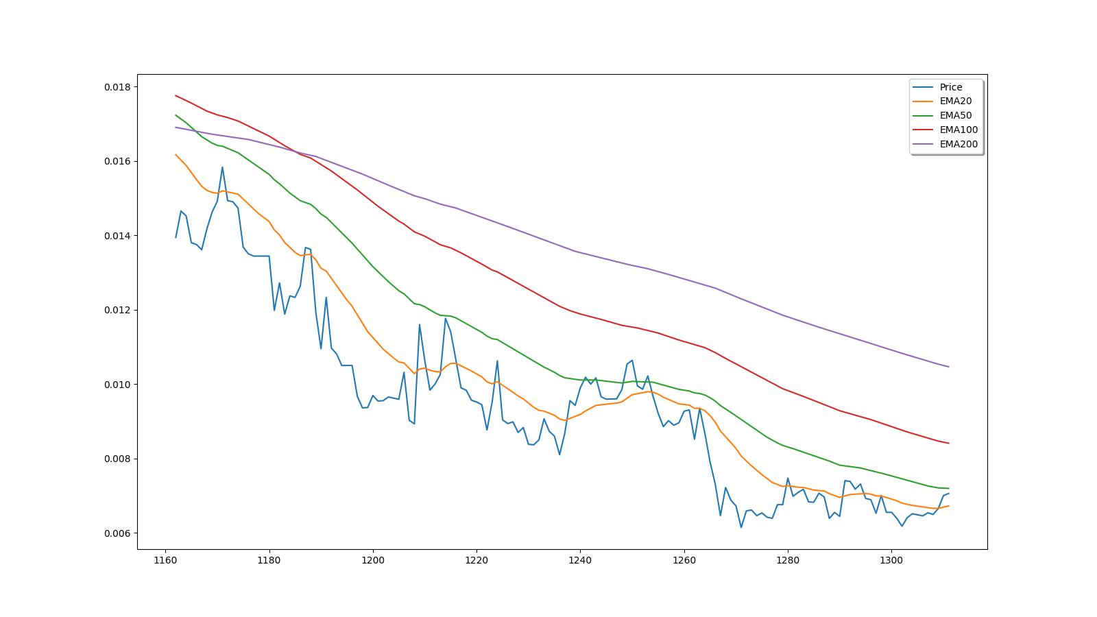 WingRiders Exponential Moving Averages