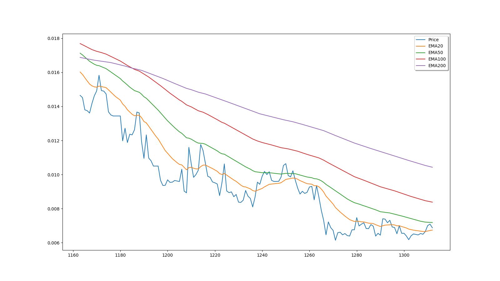 WingRiders Exponential Moving Averages