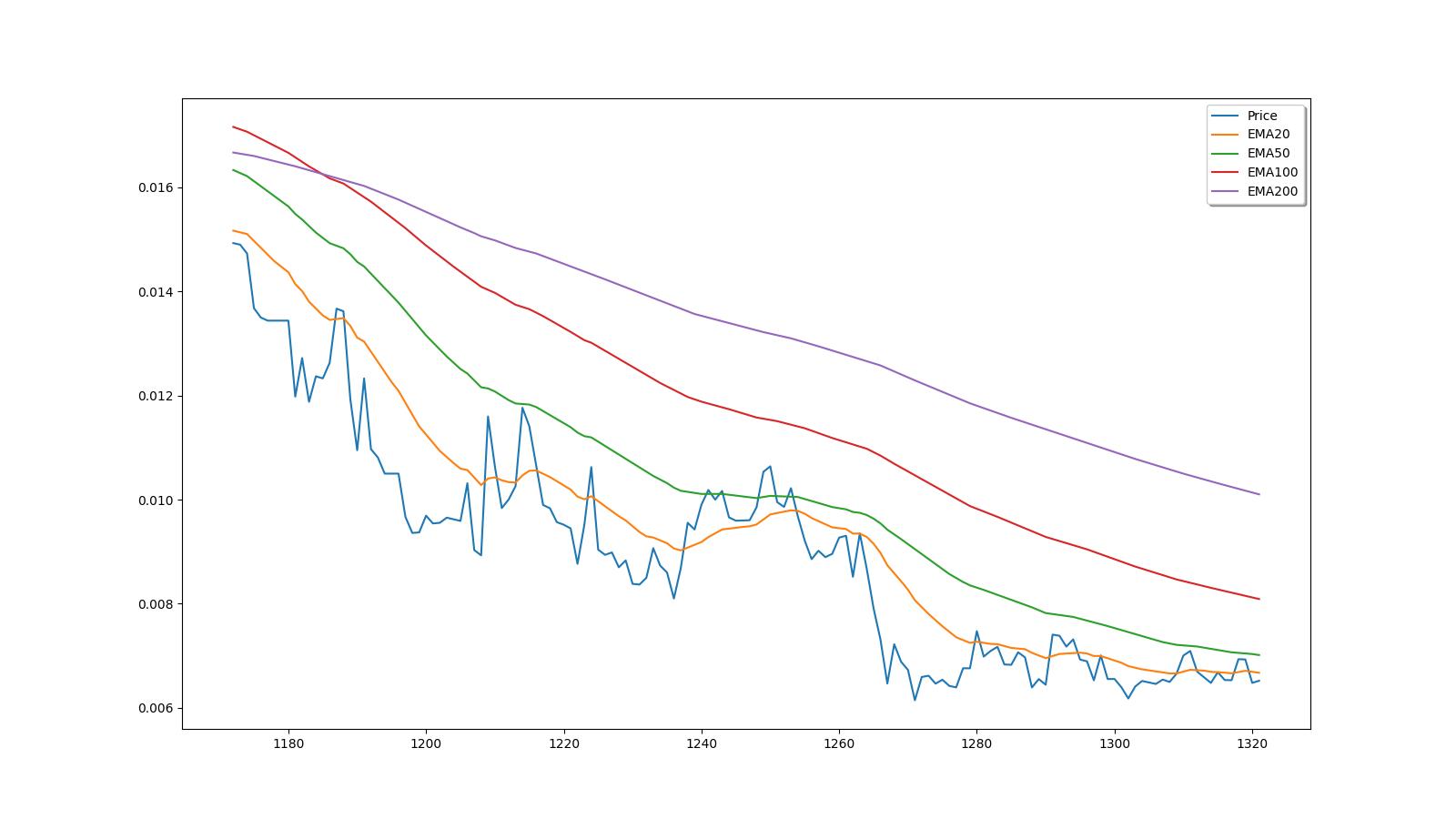 WingRiders Exponential Moving Averages