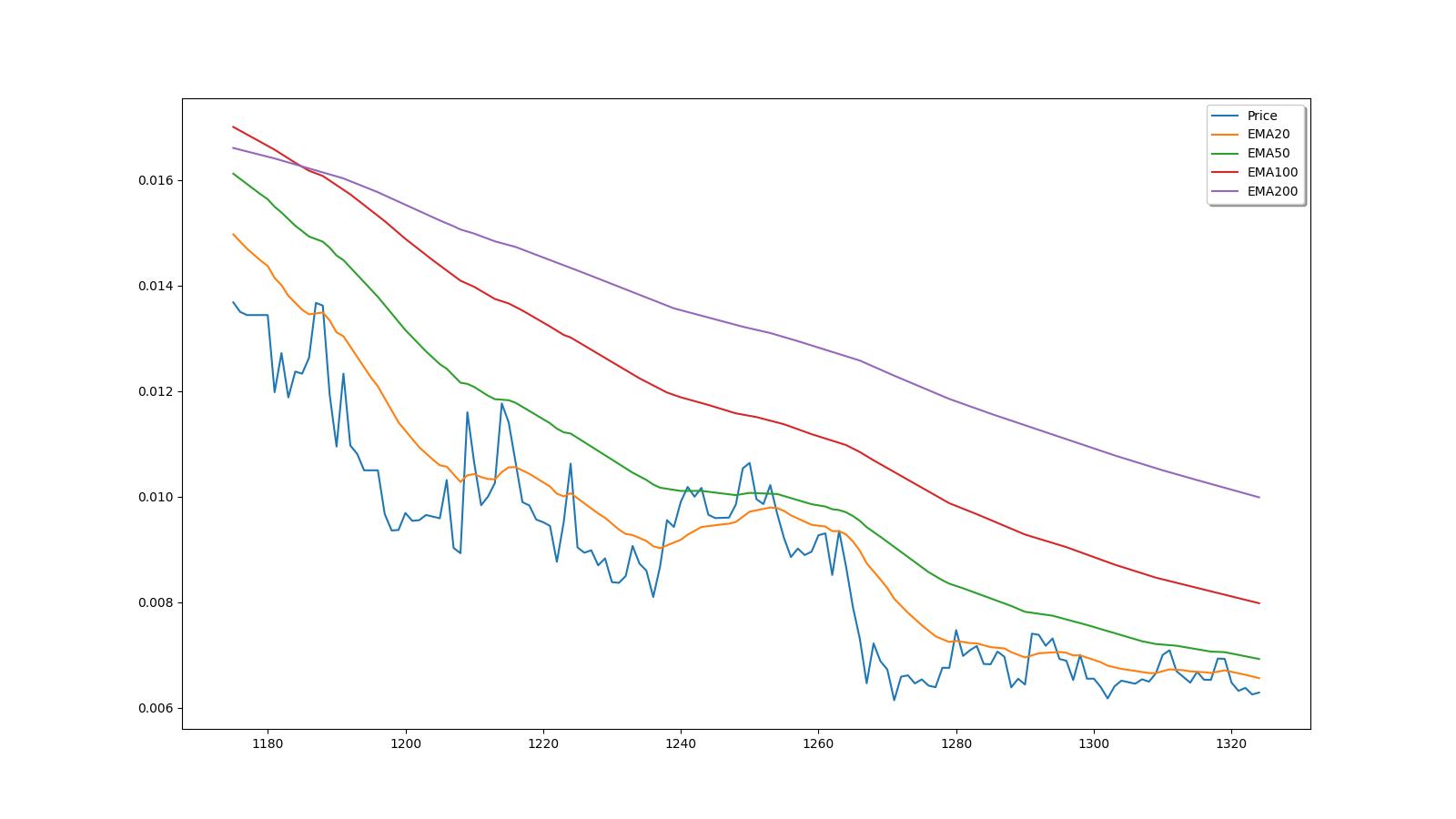 WingRiders Exponential Moving Averages