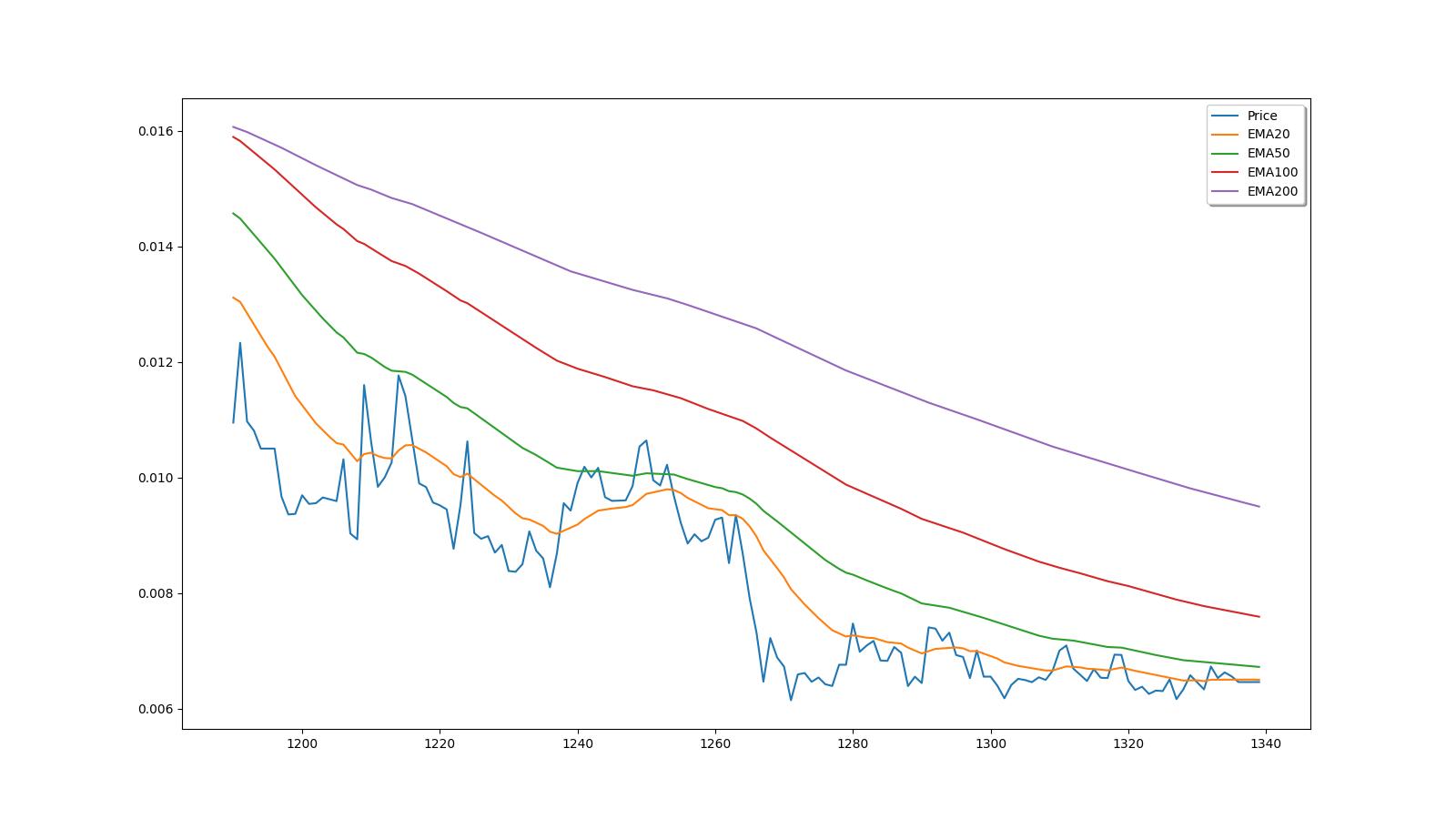 WingRiders Exponential Moving Averages