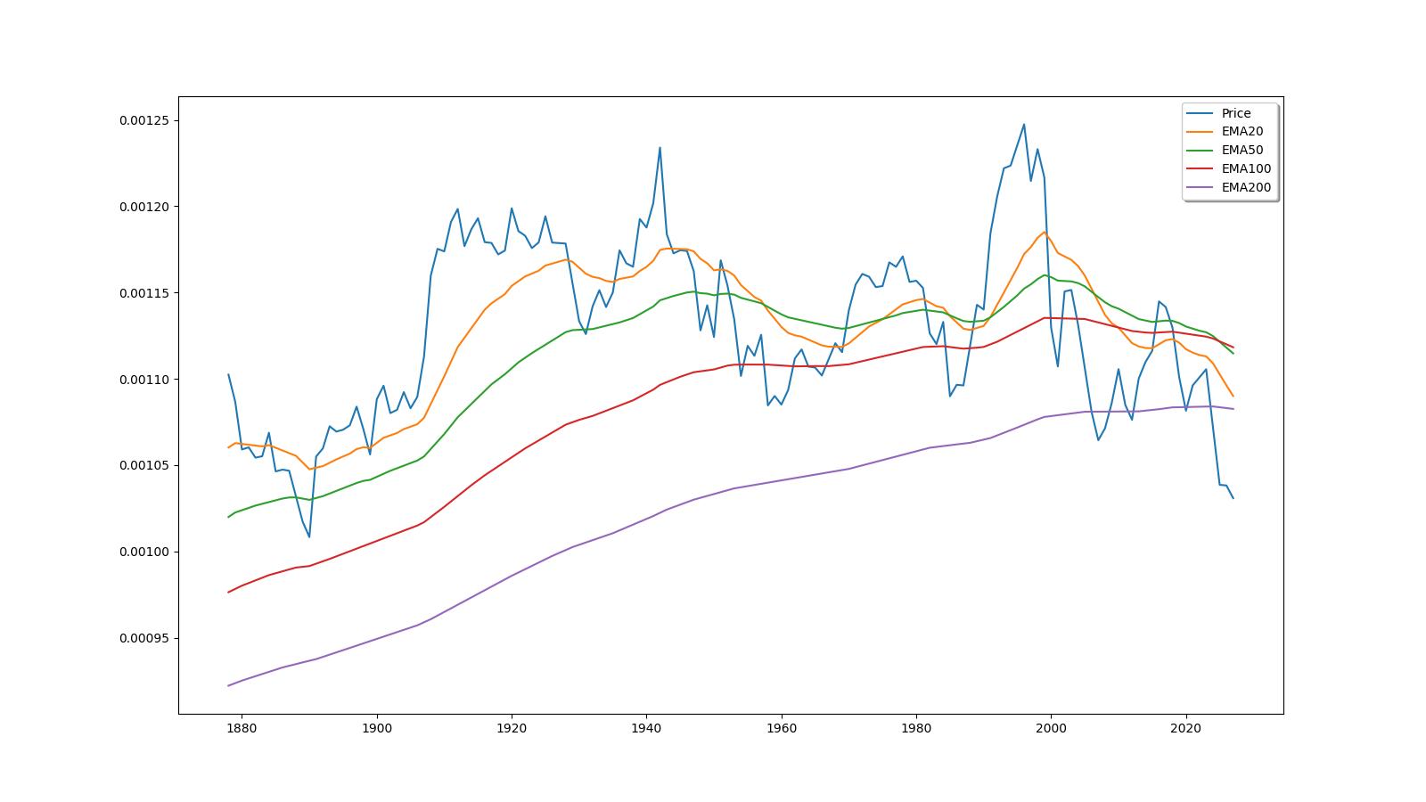 WINkLink Exponential Moving Averages