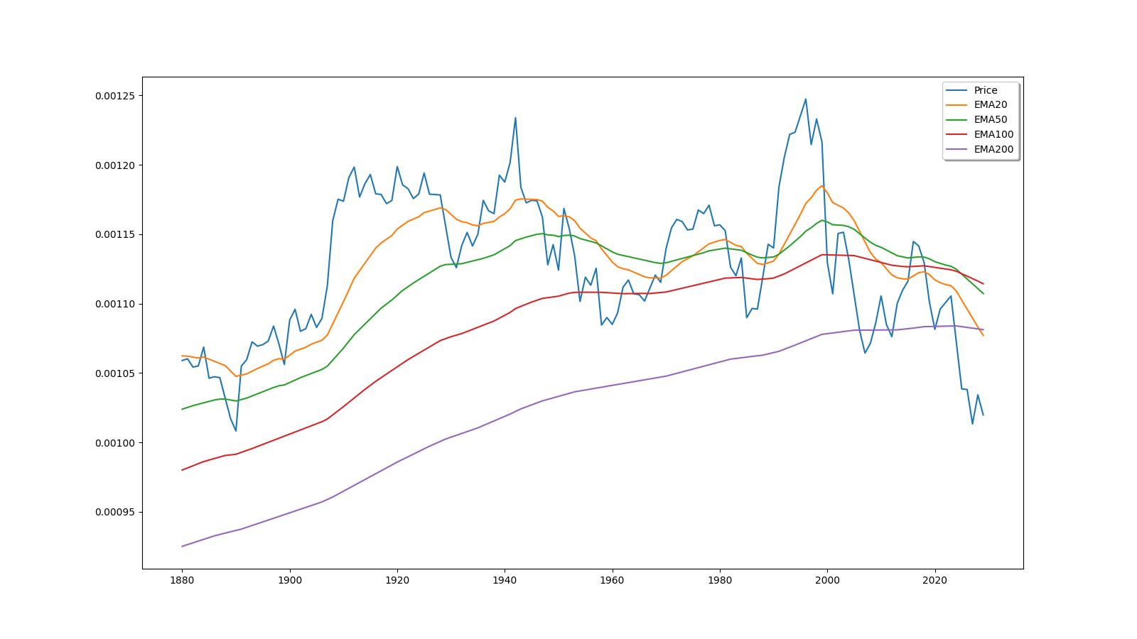 WINkLink Exponential Moving Averages