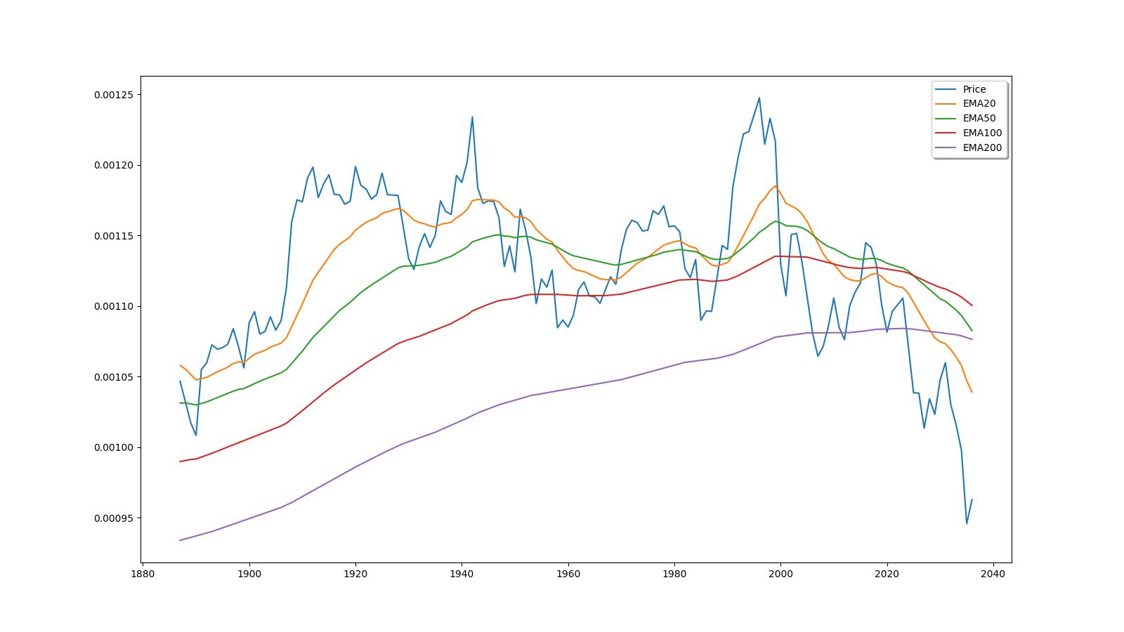 WINkLink Exponential Moving Averages