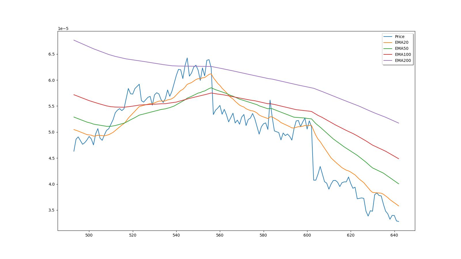 WINkLink Exponential Moving Averages