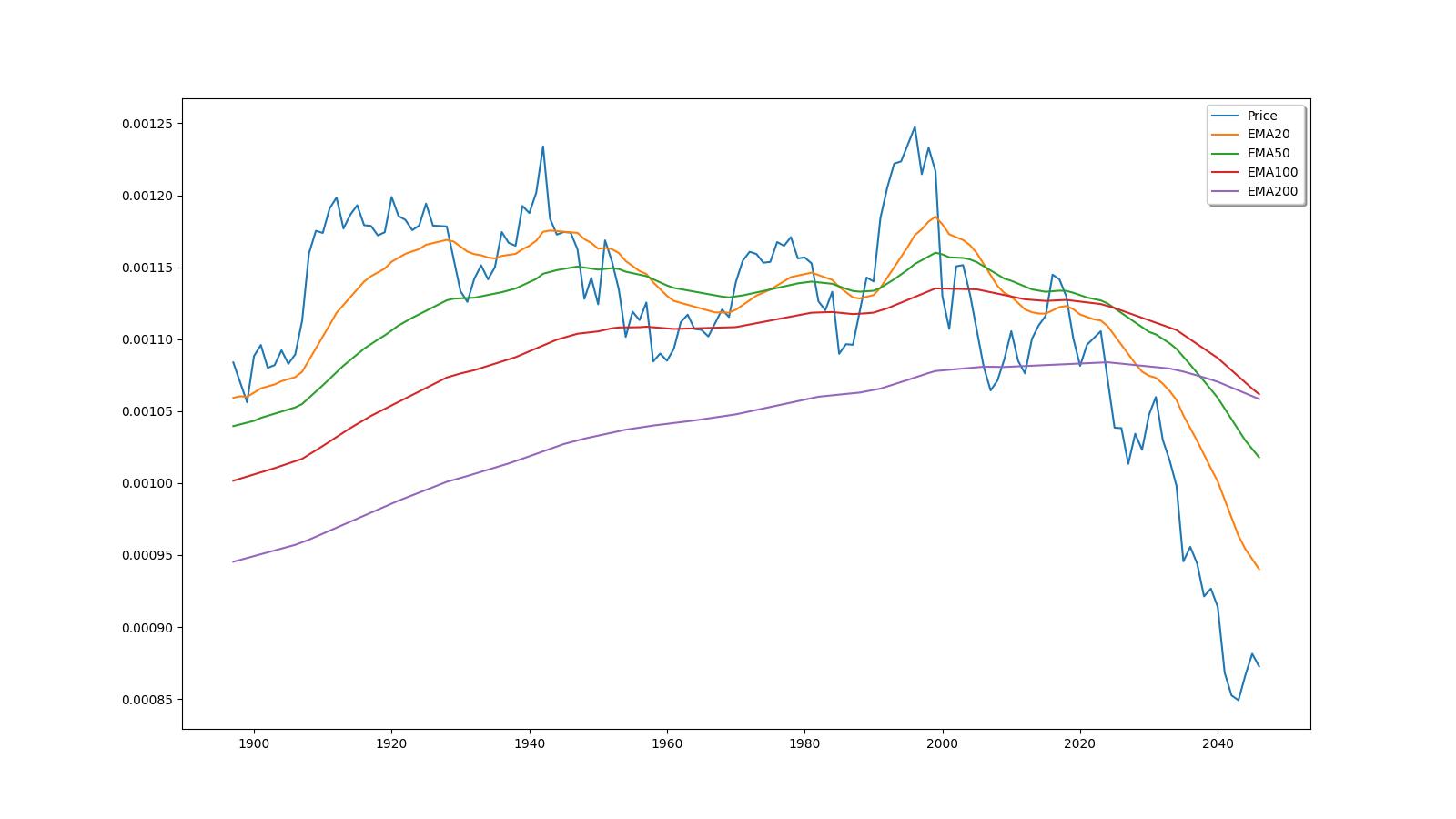WINkLink Exponential Moving Averages