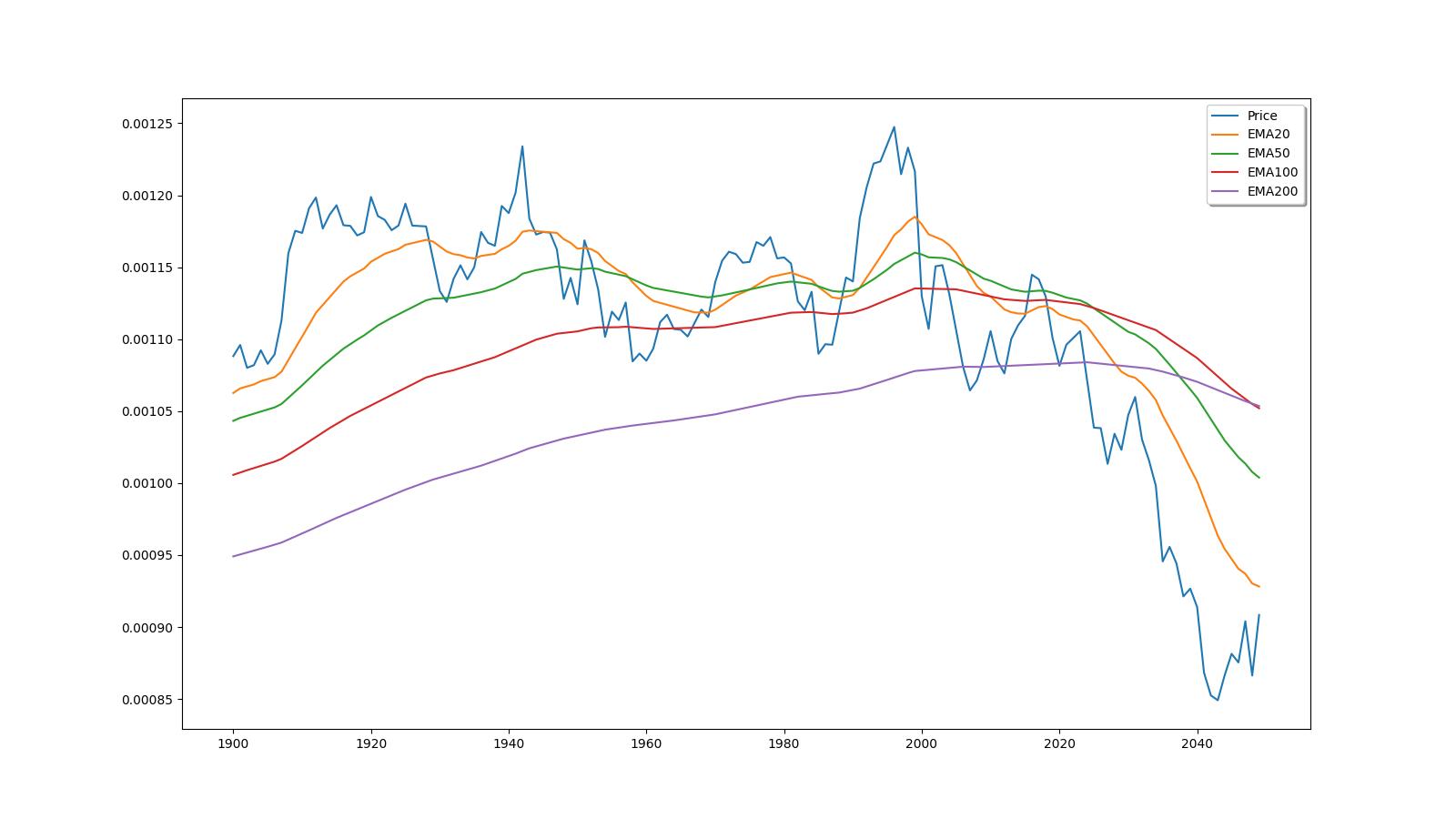 WINkLink Exponential Moving Averages