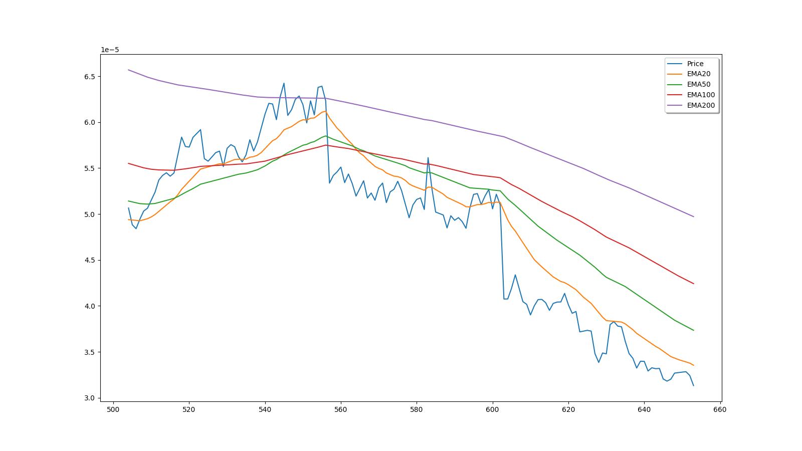 WINkLink Exponential Moving Averages