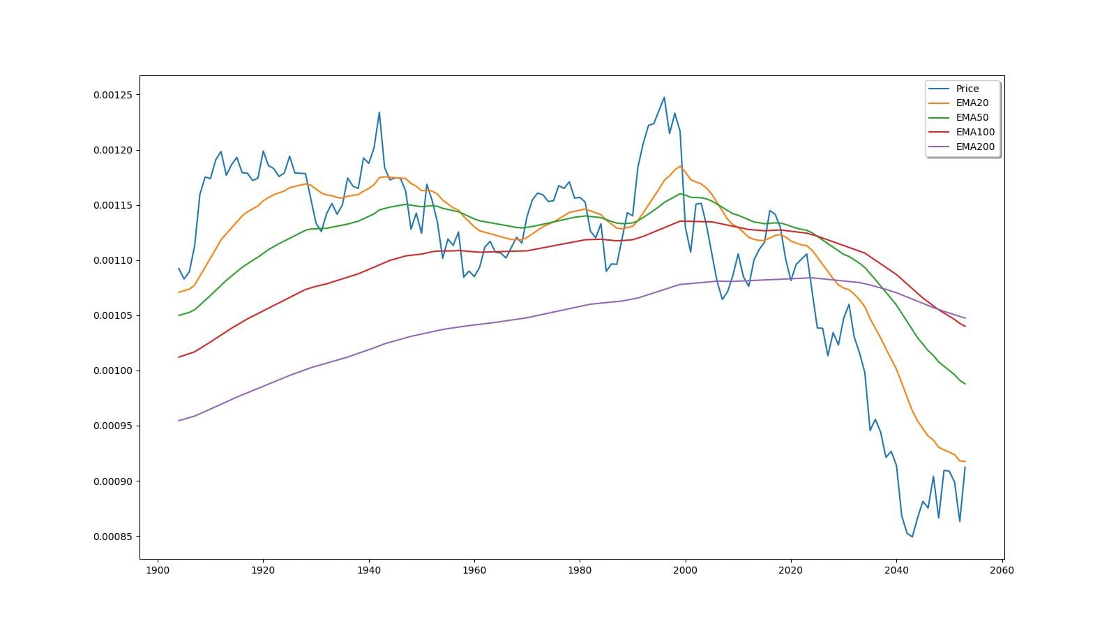 WINkLink Exponential Moving Averages