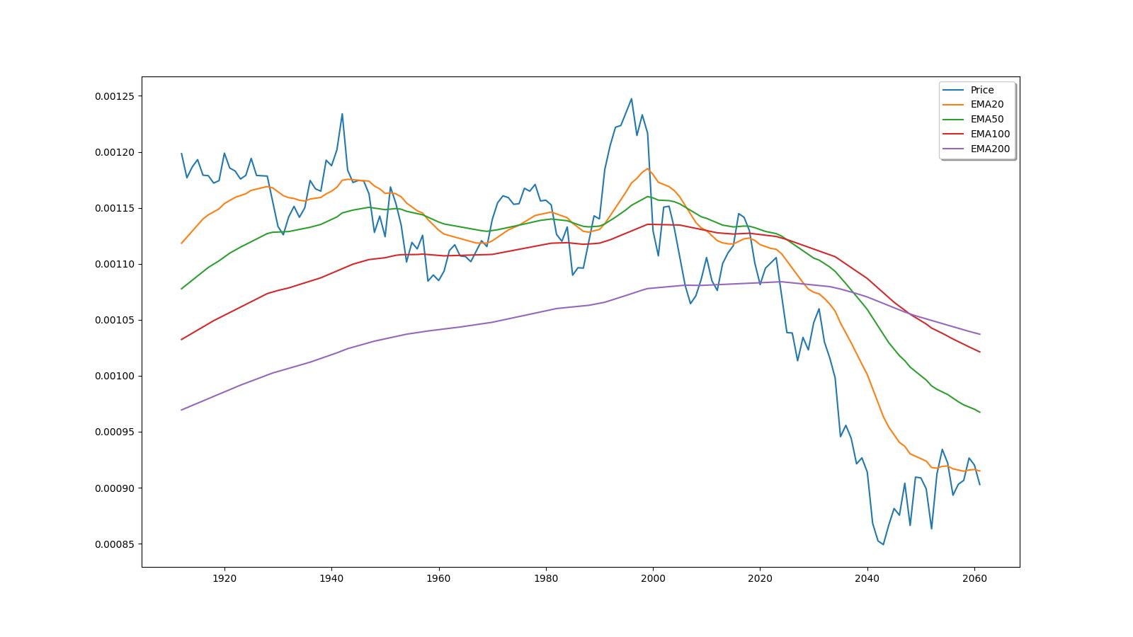 WINkLink Exponential Moving Averages