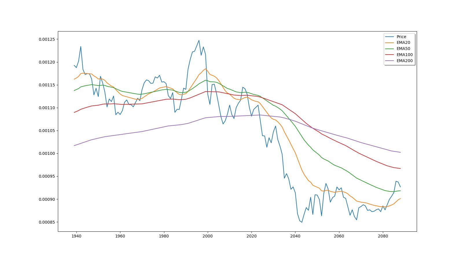 WINkLink Exponential Moving Averages