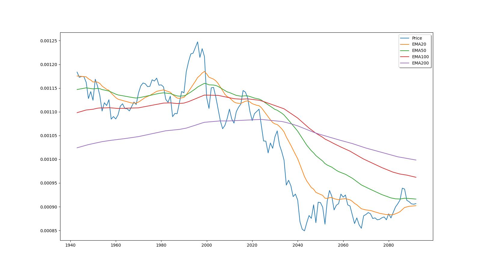WINkLink Exponential Moving Averages