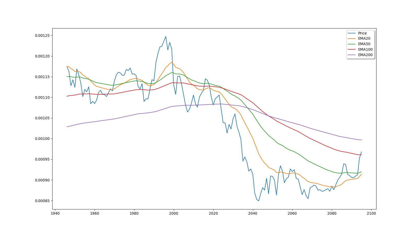 WINkLink Exponential Moving Averages