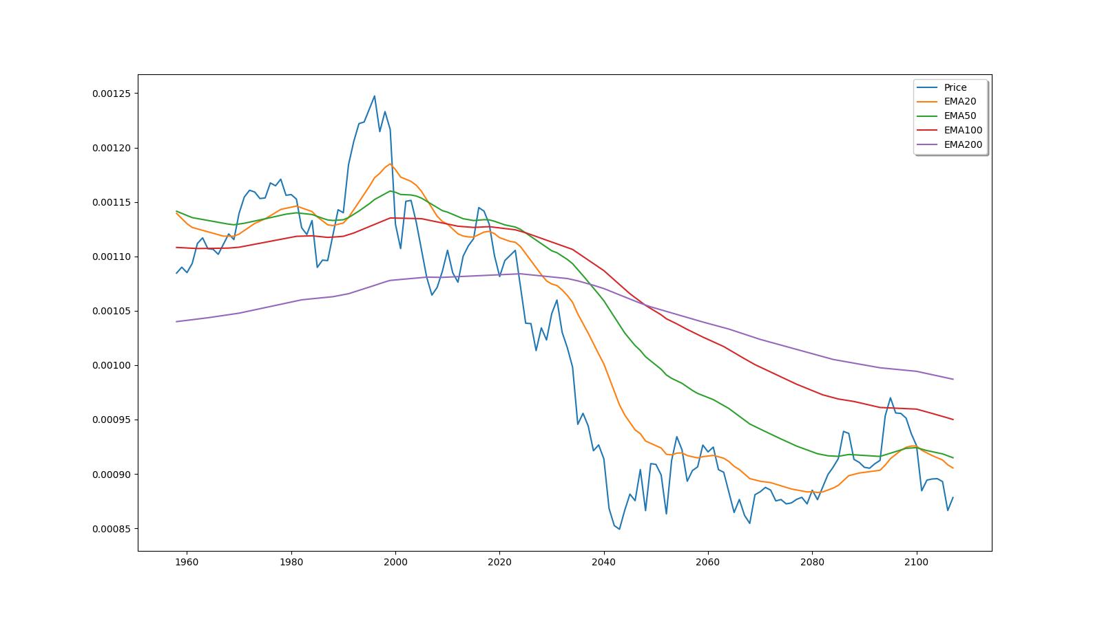 WINkLink Exponential Moving Averages