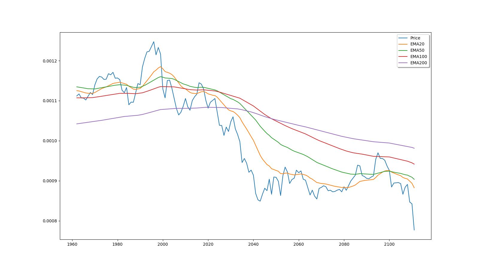 WINkLink Exponential Moving Averages