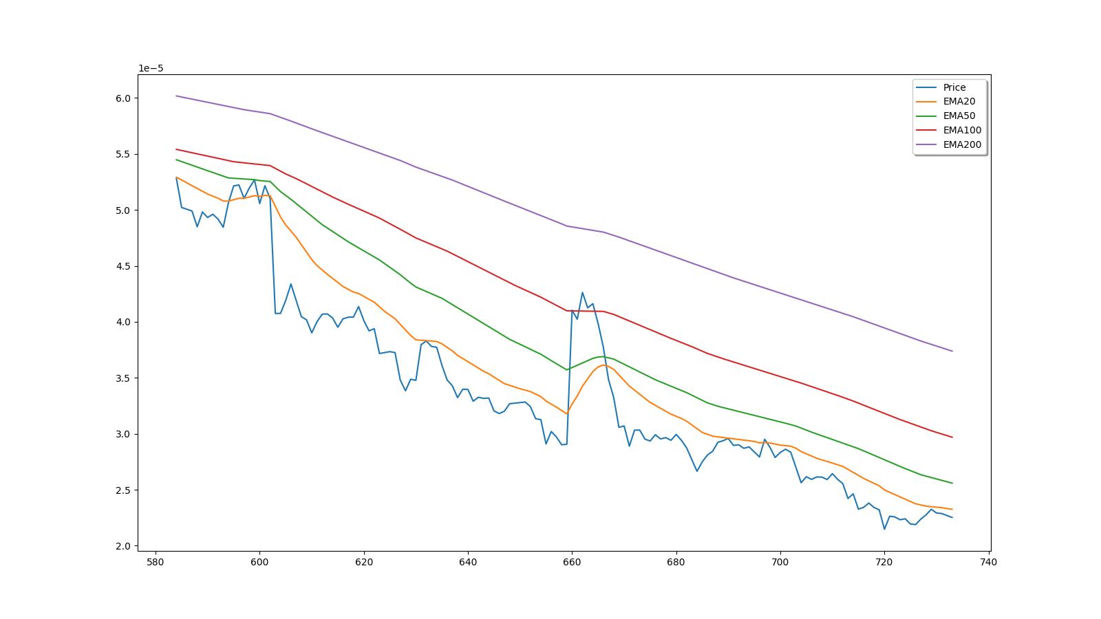 WINkLink Exponential Moving Averages
