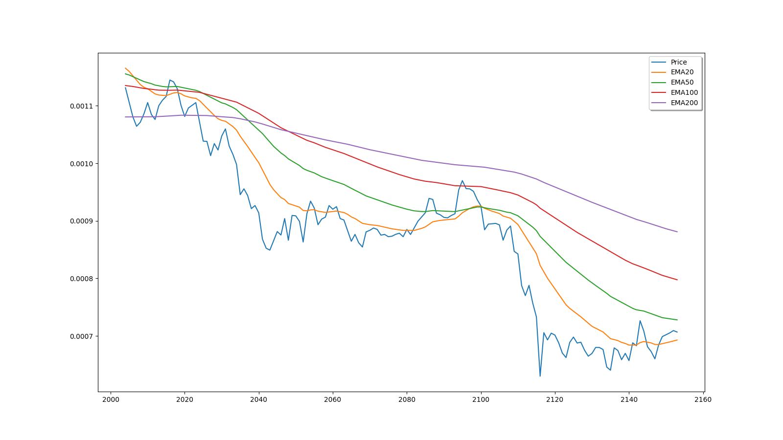 Wink Exponential Moving Averages