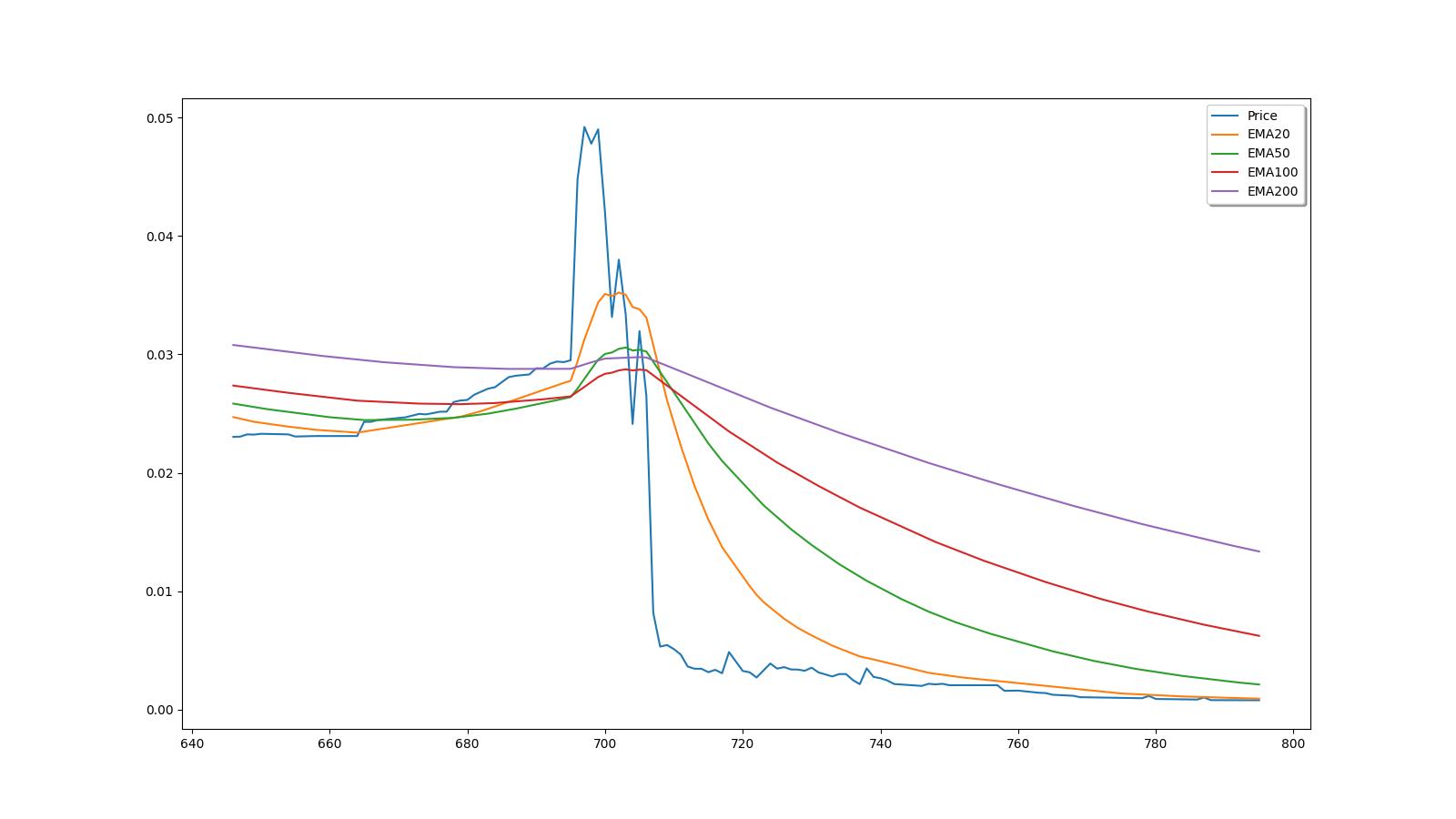Winnerz Exponential Moving Averages