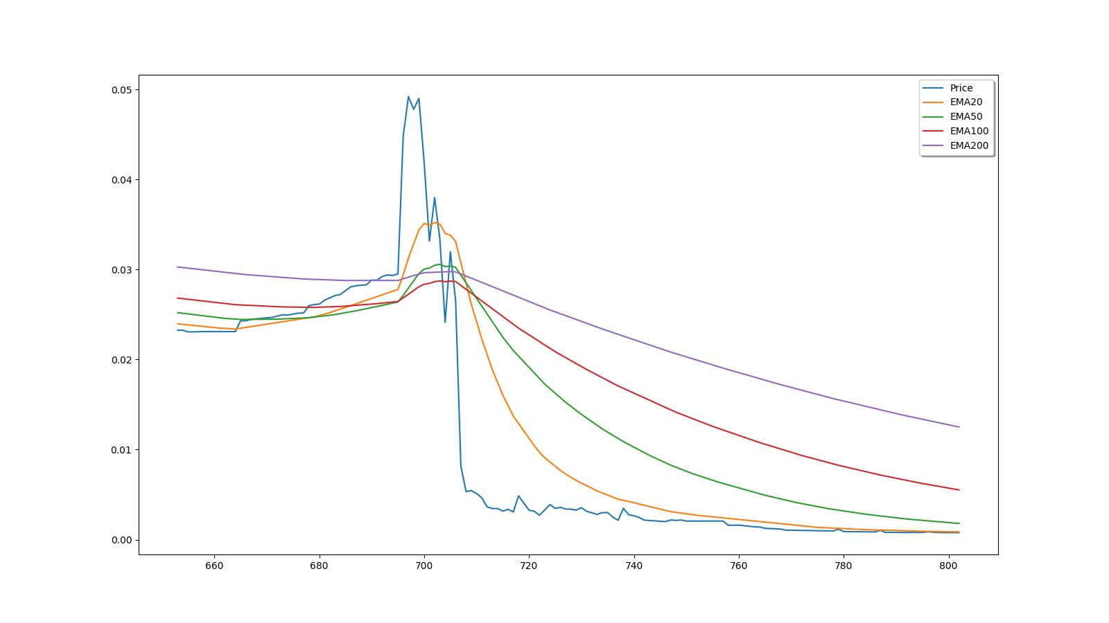 Winnerz Exponential Moving Averages