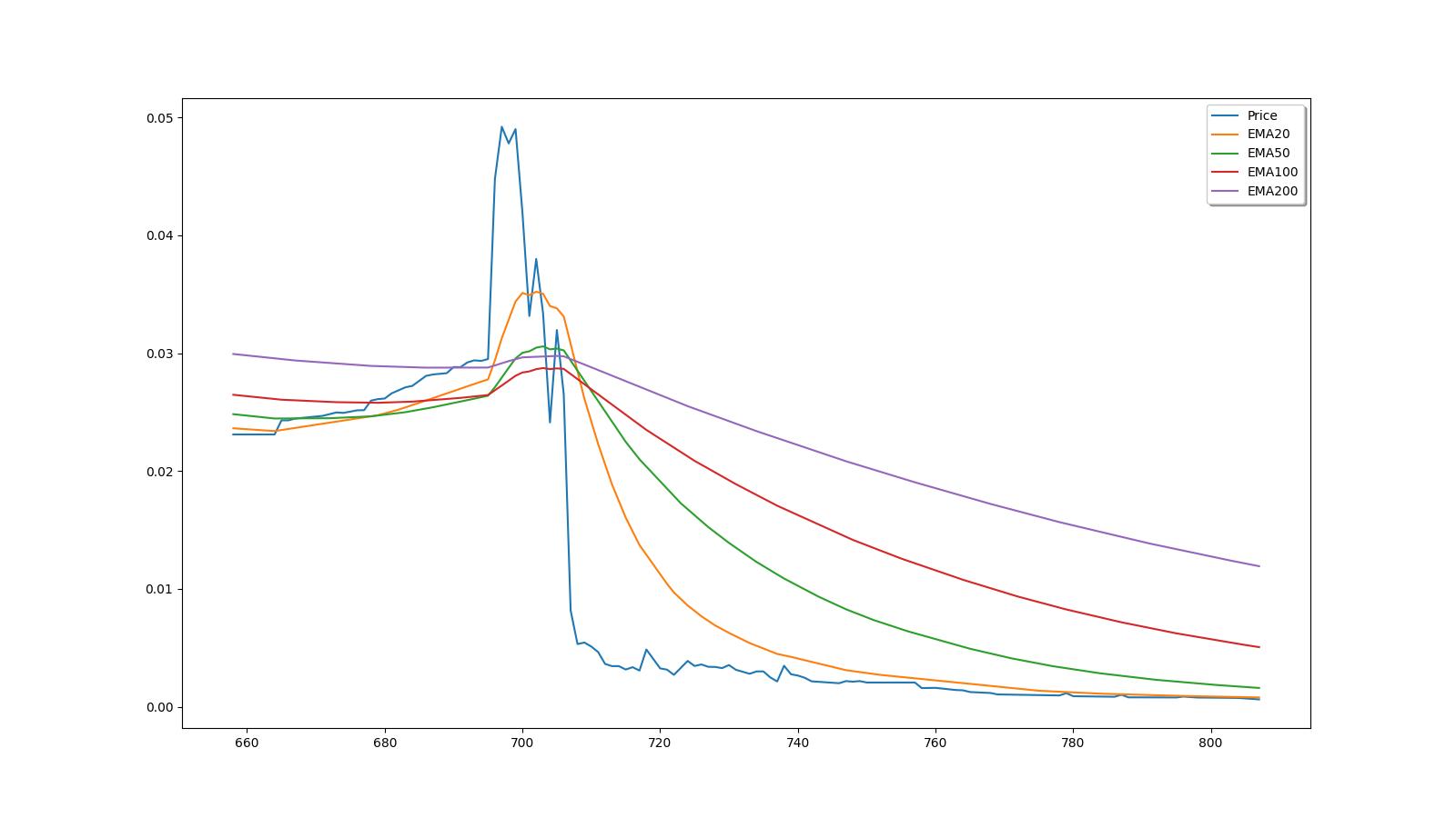 Winnerz Exponential Moving Averages
